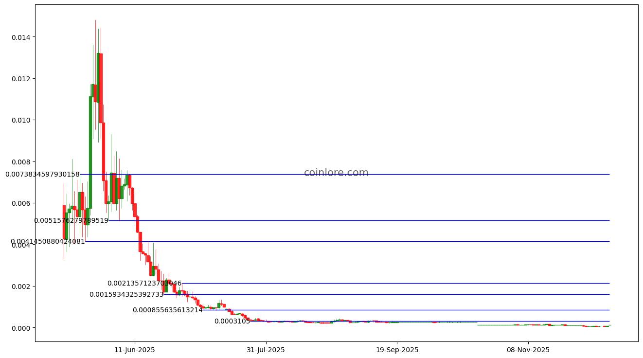 Creator Buddy Support and resistance levels