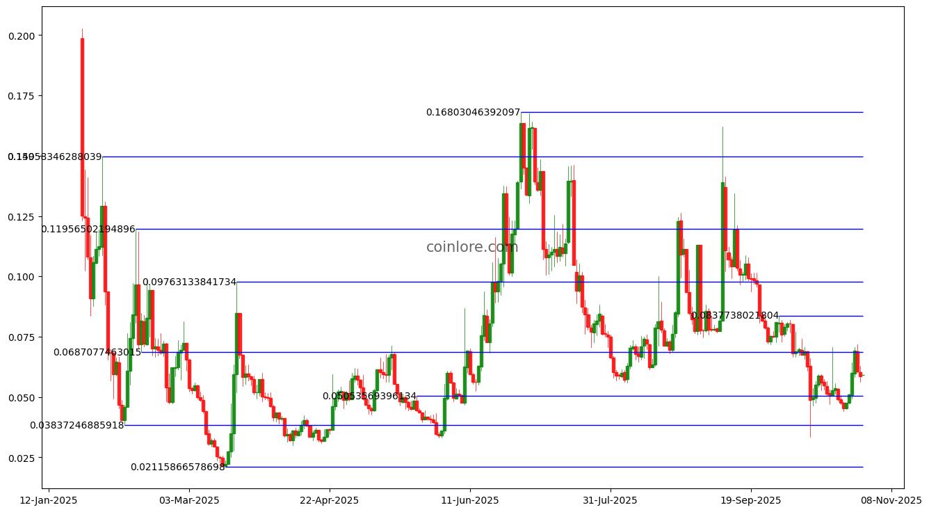 CreatorBid Support and resistance levels
