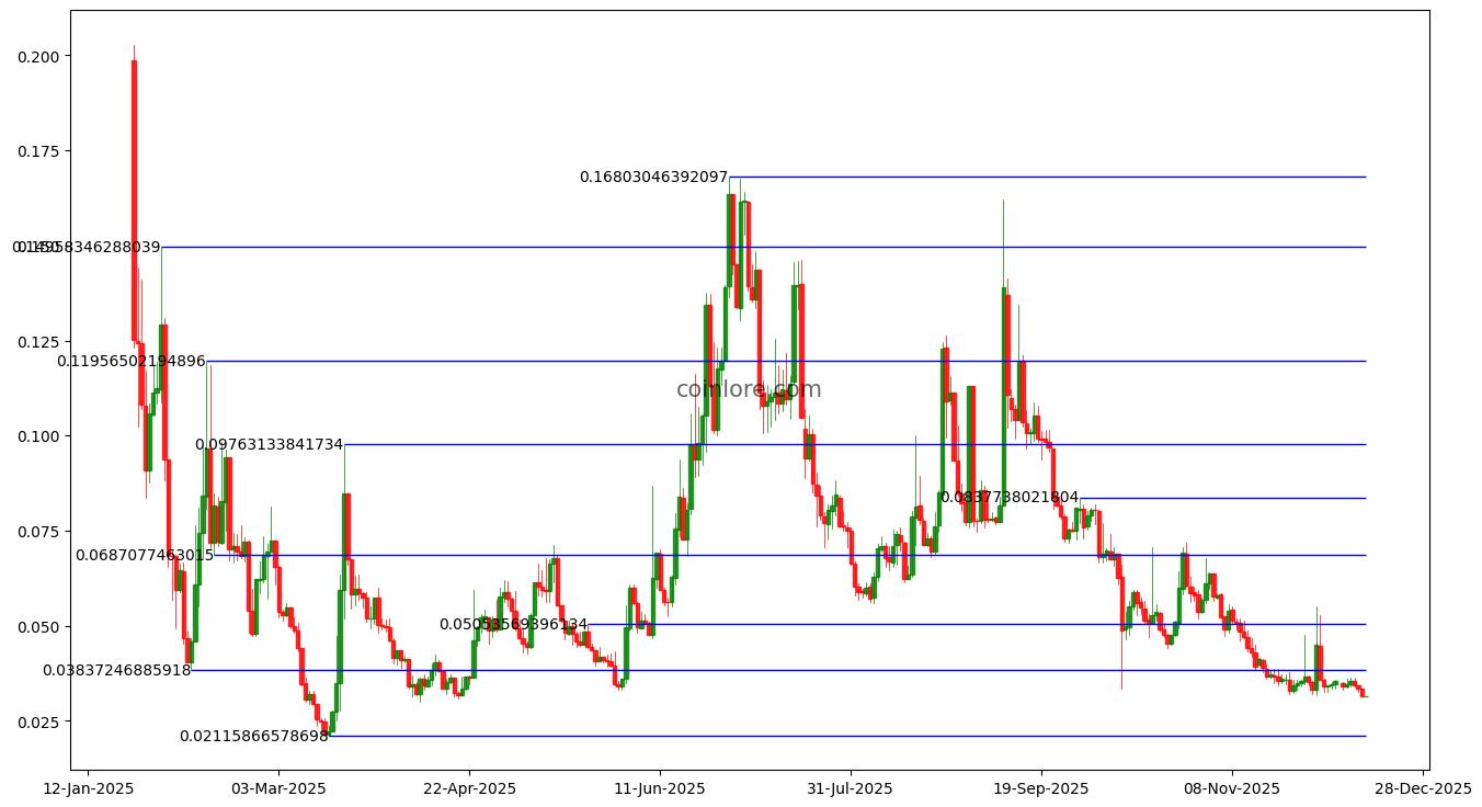 CreatorBid Support and resistance levels