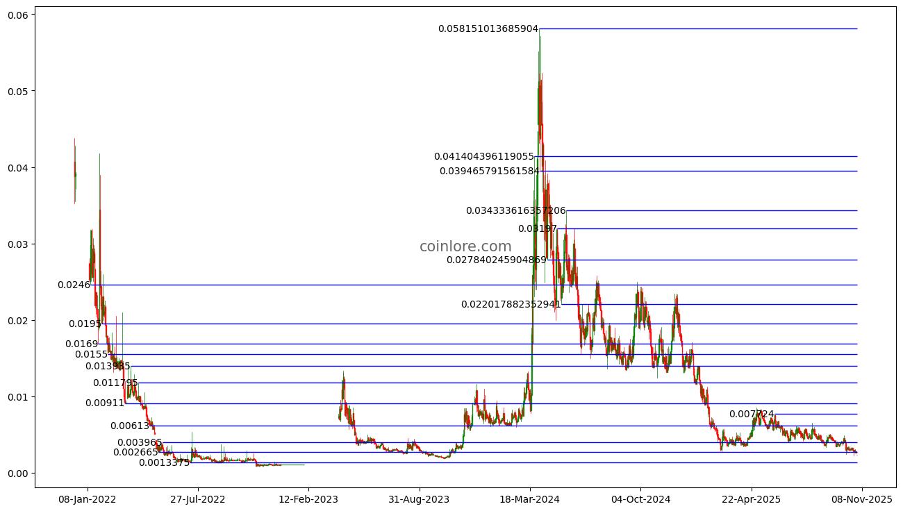 Niveles de soporte y de resistencia de Credefi