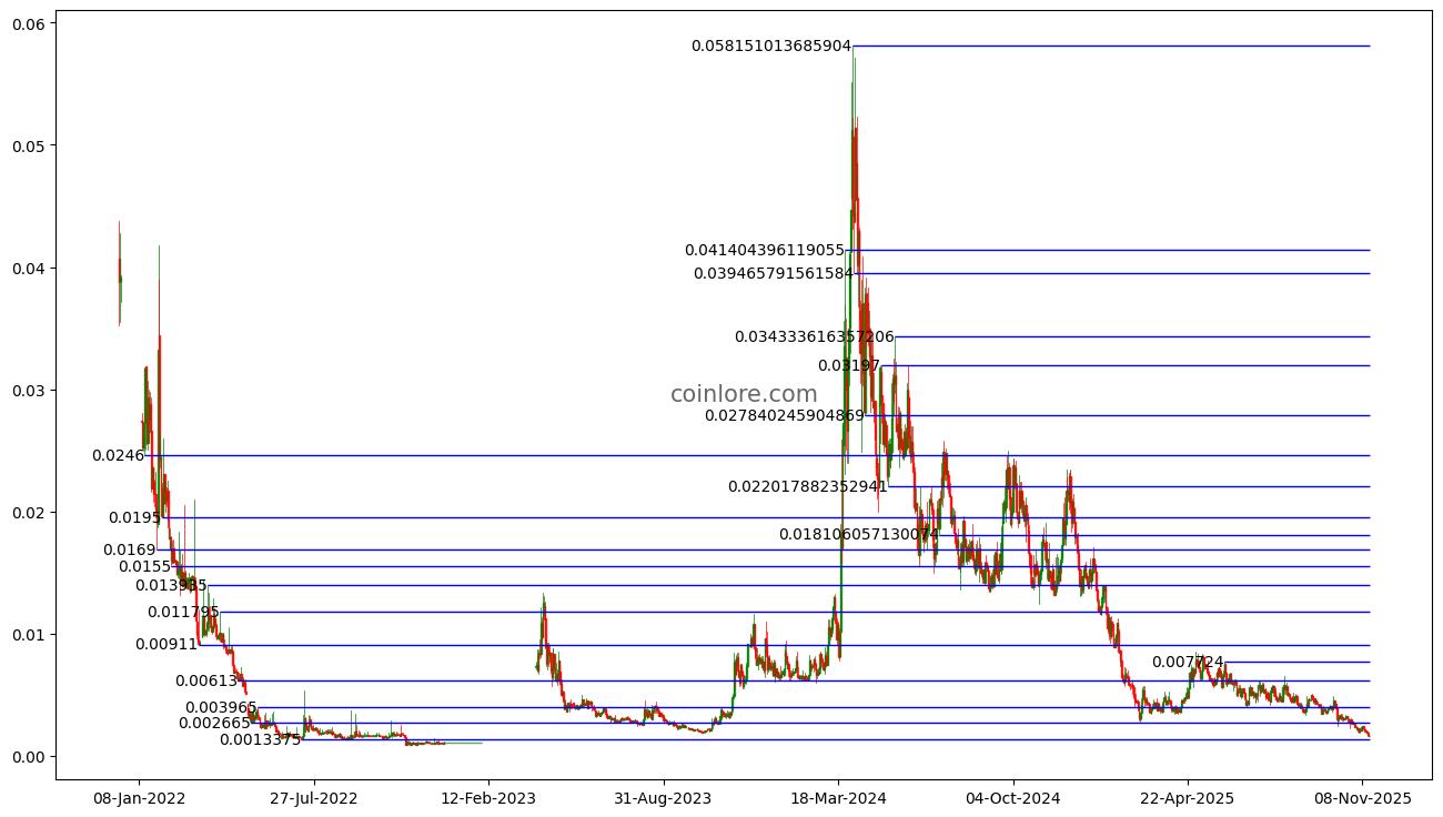 Credefi Support and resistance levels
