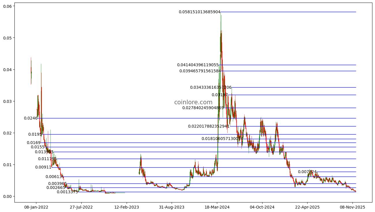 Credefi Support and resistance levels