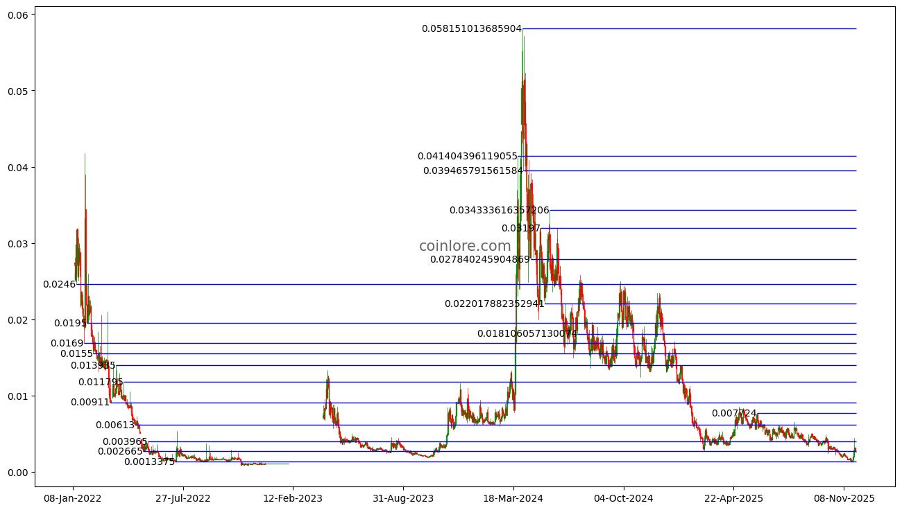 Credefi Support and resistance levels