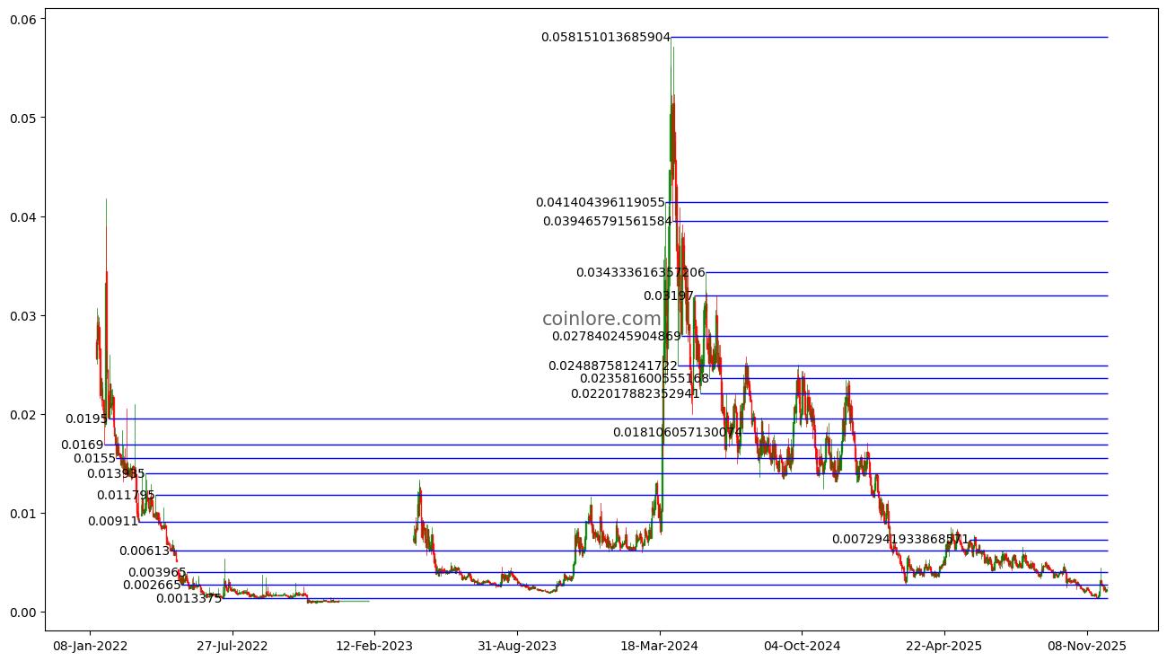 Credefi Support and resistance levels
