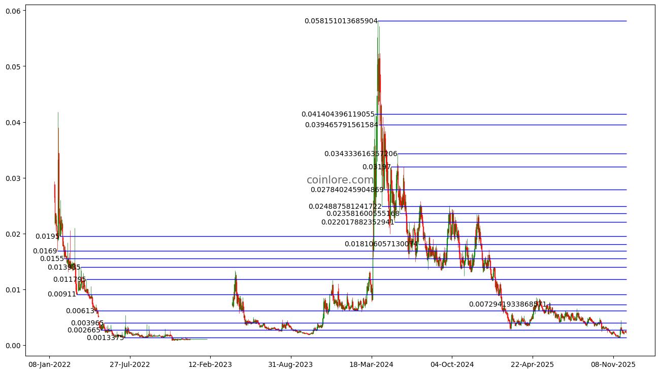 Credefi Support and resistance levels