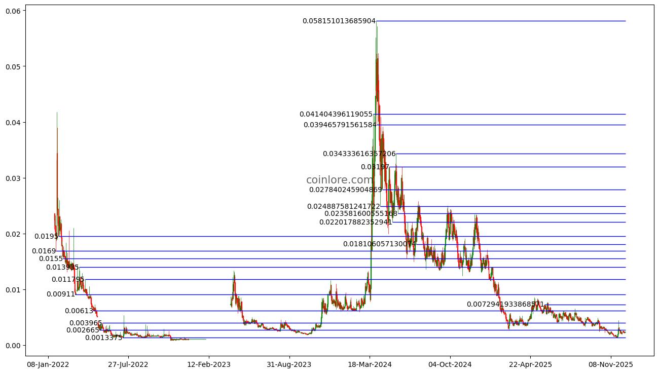 Niveles de soporte y de resistencia de Credefi