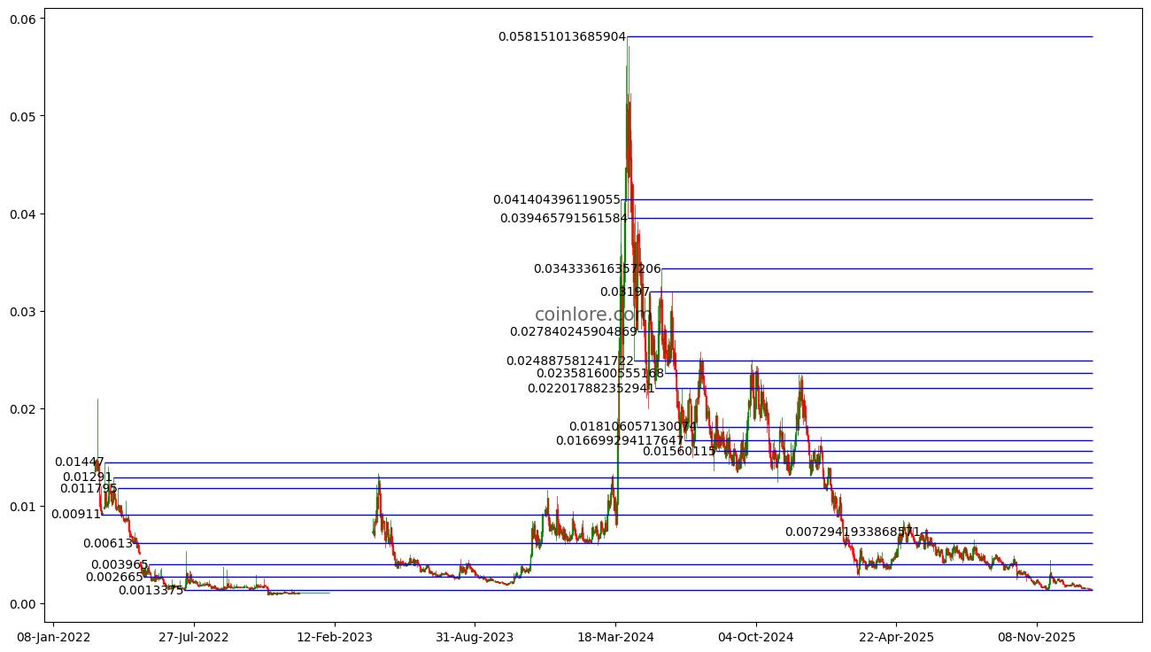 Credefi уровни поддержки и сопротивления