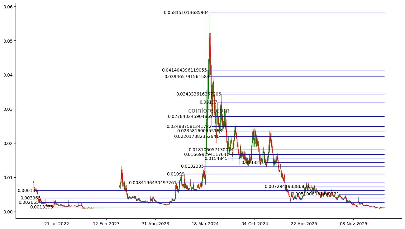 Credefi уровни поддержки и сопротивления
