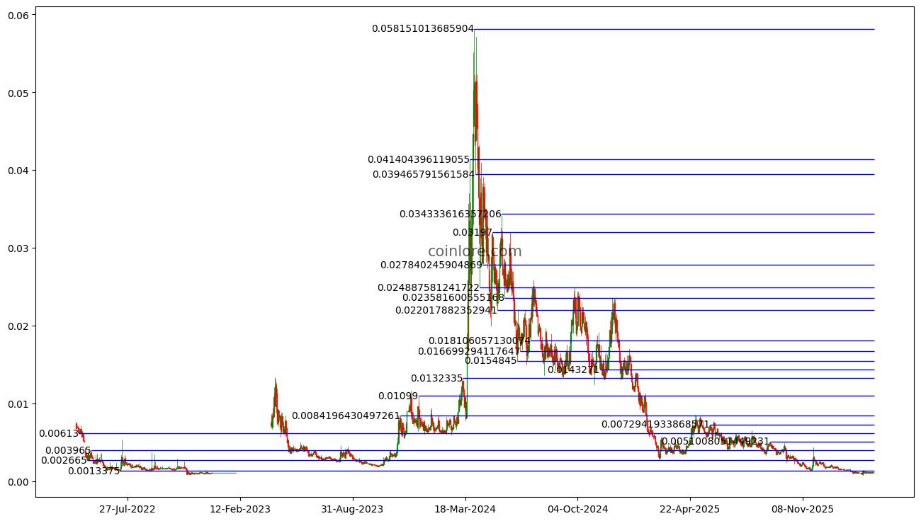 Niveles de soporte y de resistencia de Credefi