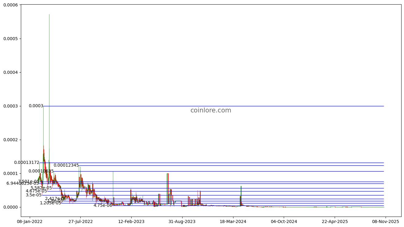 TerraCredit Support and resistance levels