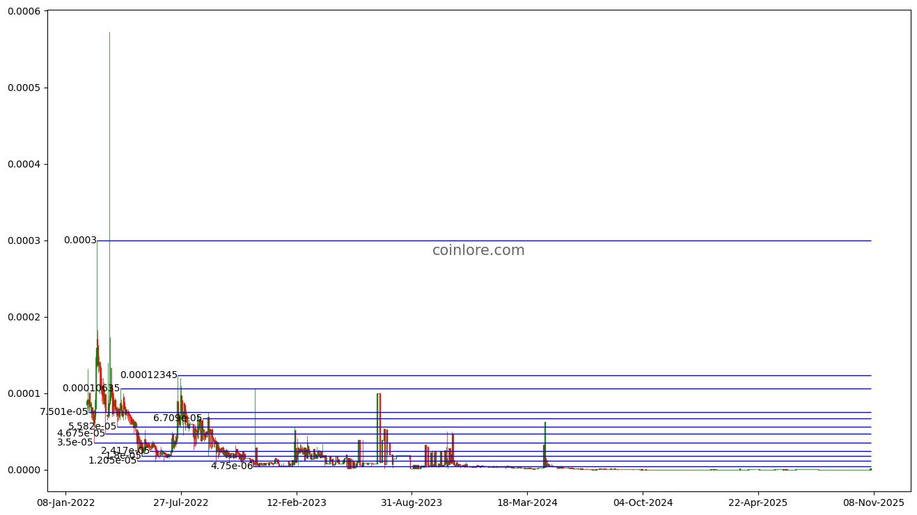 TerraCredit Support and resistance levels