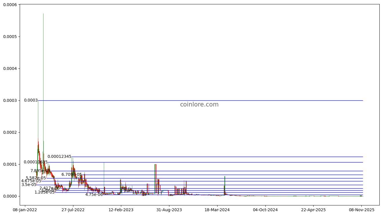 TerraCredit Support and resistance levels