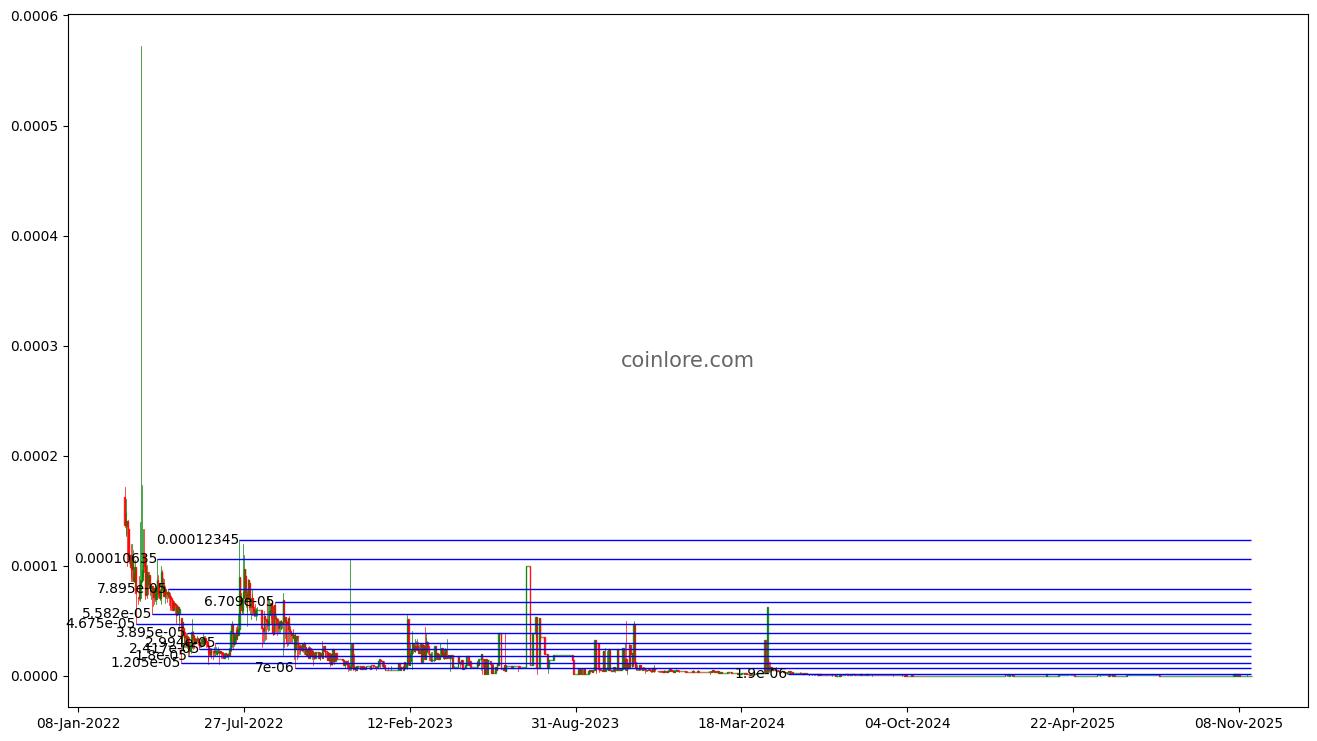 TerraCredit Support and resistance levels