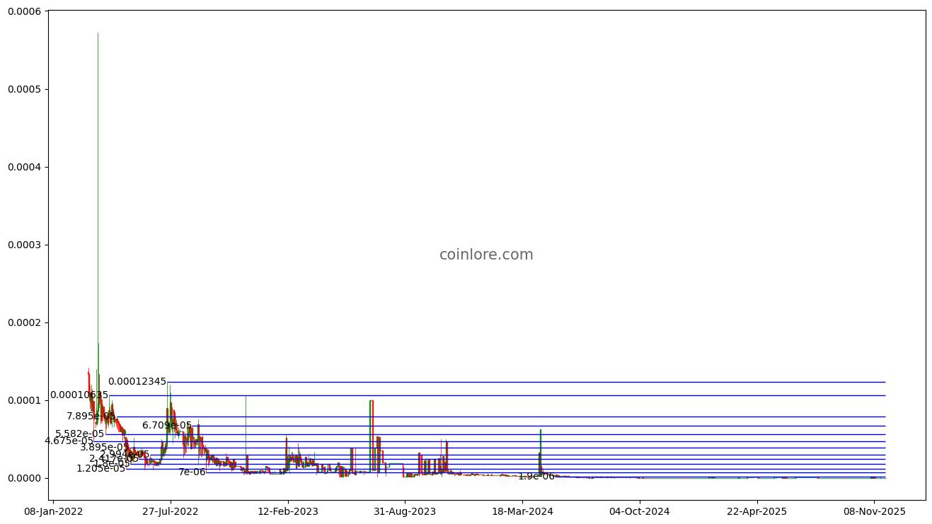 TerraCredit Support and resistance levels