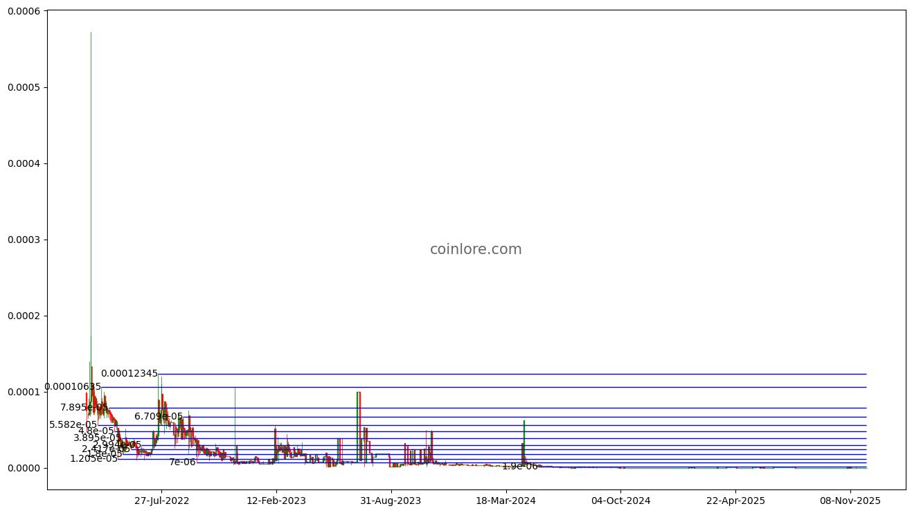 TerraCredit Support and resistance levels