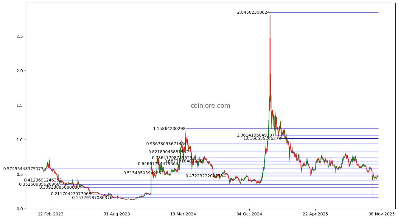 Niveles de soporte y de resistencia de Creditcoin