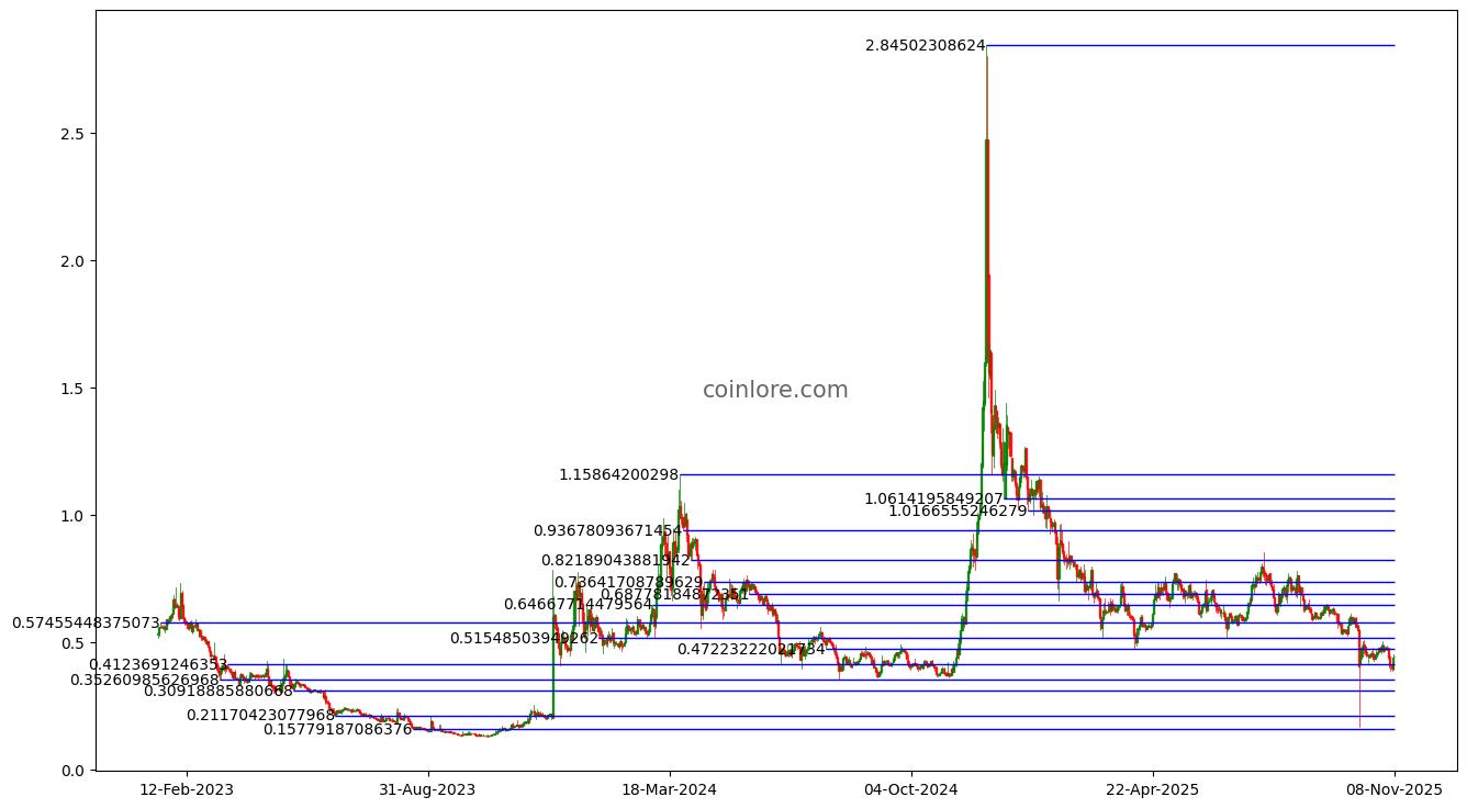 Creditcoin Support and resistance levels