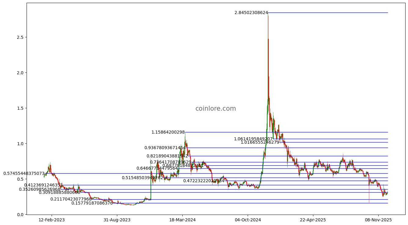 Creditcoin Support and resistance levels