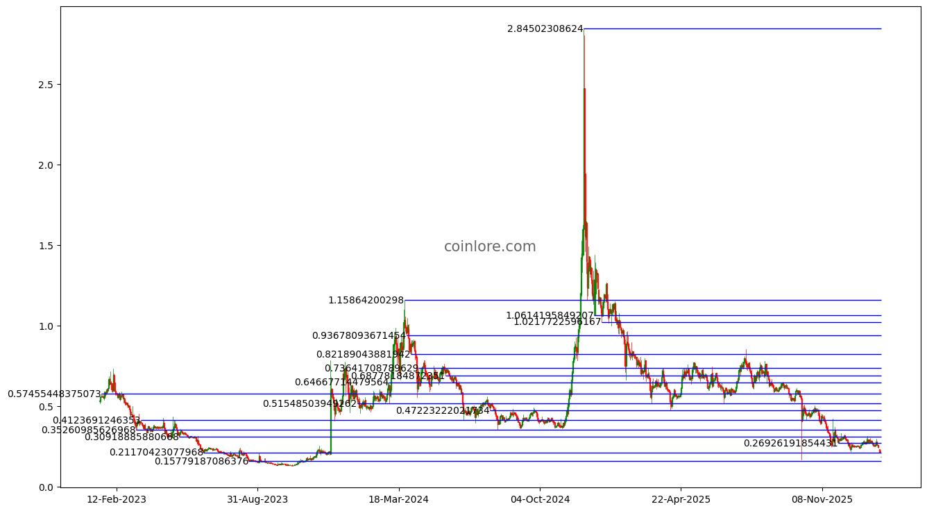Creditcoin уровни поддержки и сопротивления