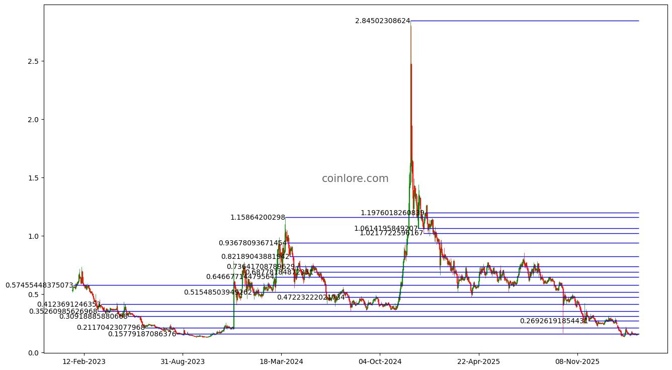 Niveles de soporte y de resistencia de Creditcoin