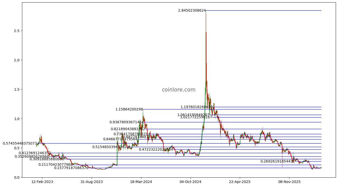 Creditcoin уровни поддержки и сопротивления