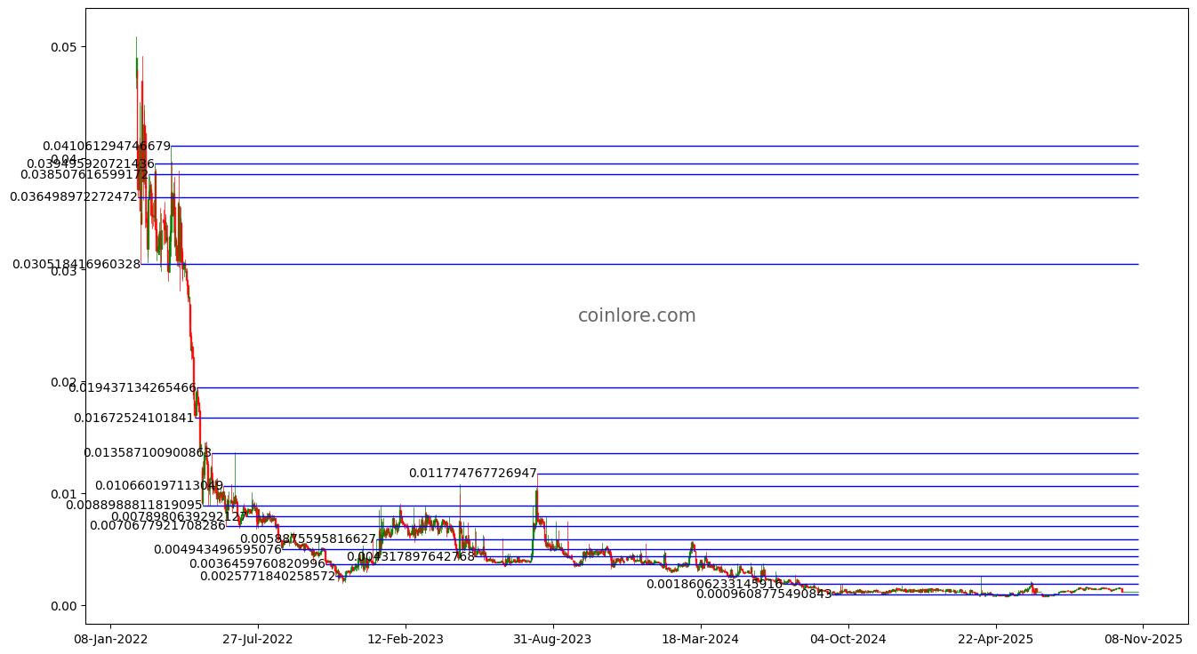 CREDITS уровни поддержки и сопротивления