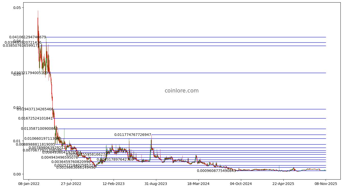 CREDITS Support and resistance levels