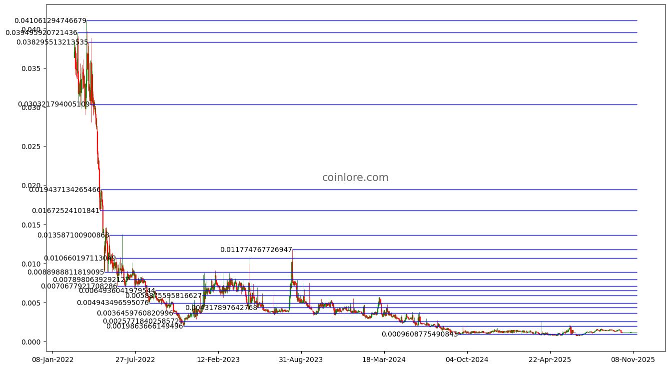 CREDITS Support and resistance levels