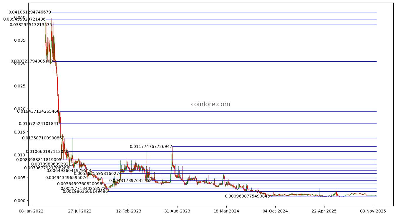 CREDITS Support and resistance levels