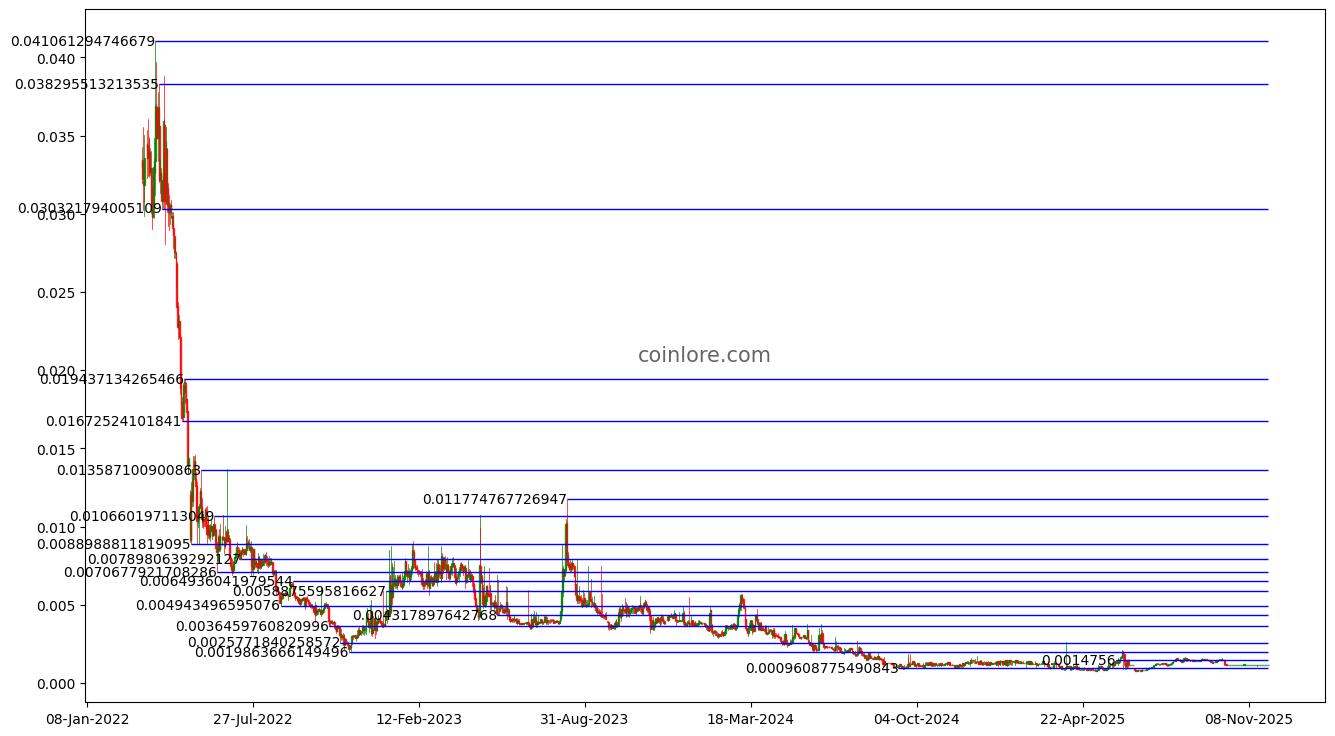 CREDITS Support and resistance levels