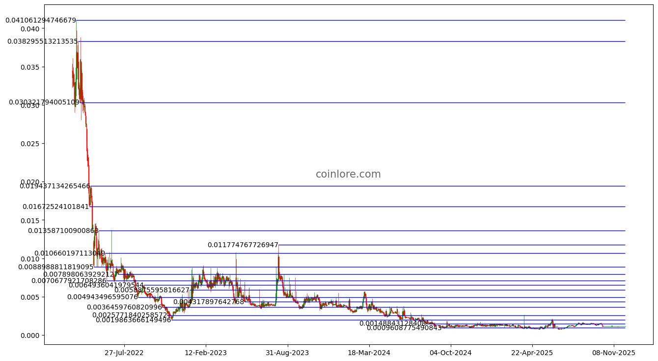 CREDITS Support and resistance levels