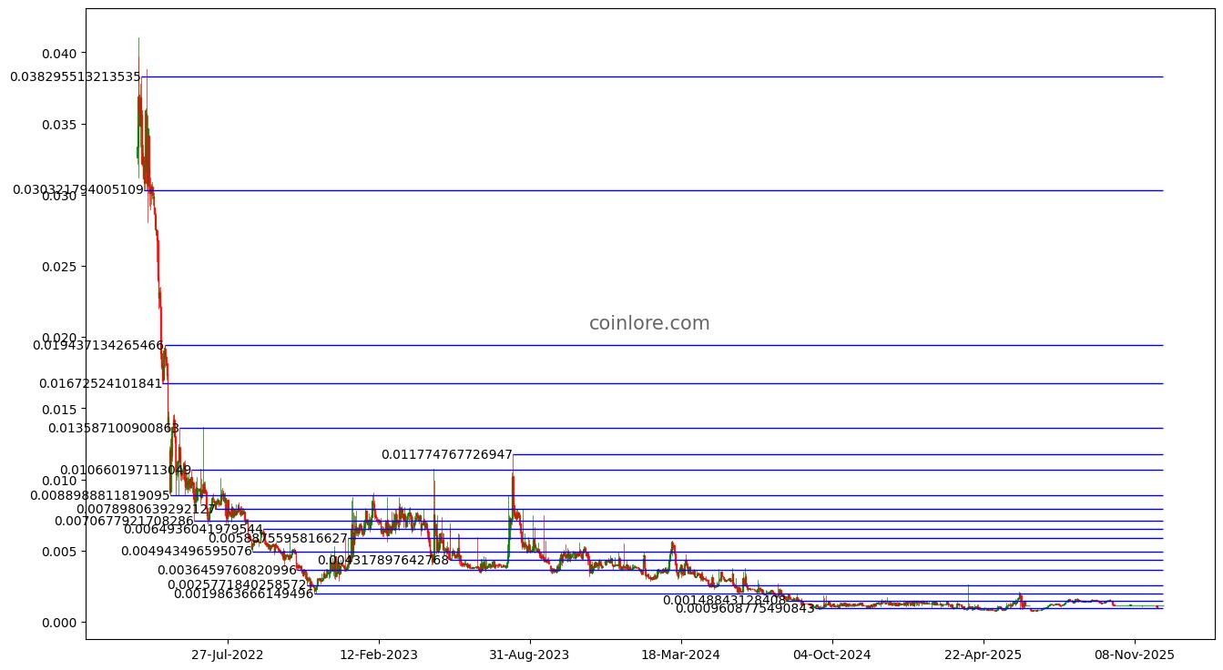 CREDITS уровни поддержки и сопротивления