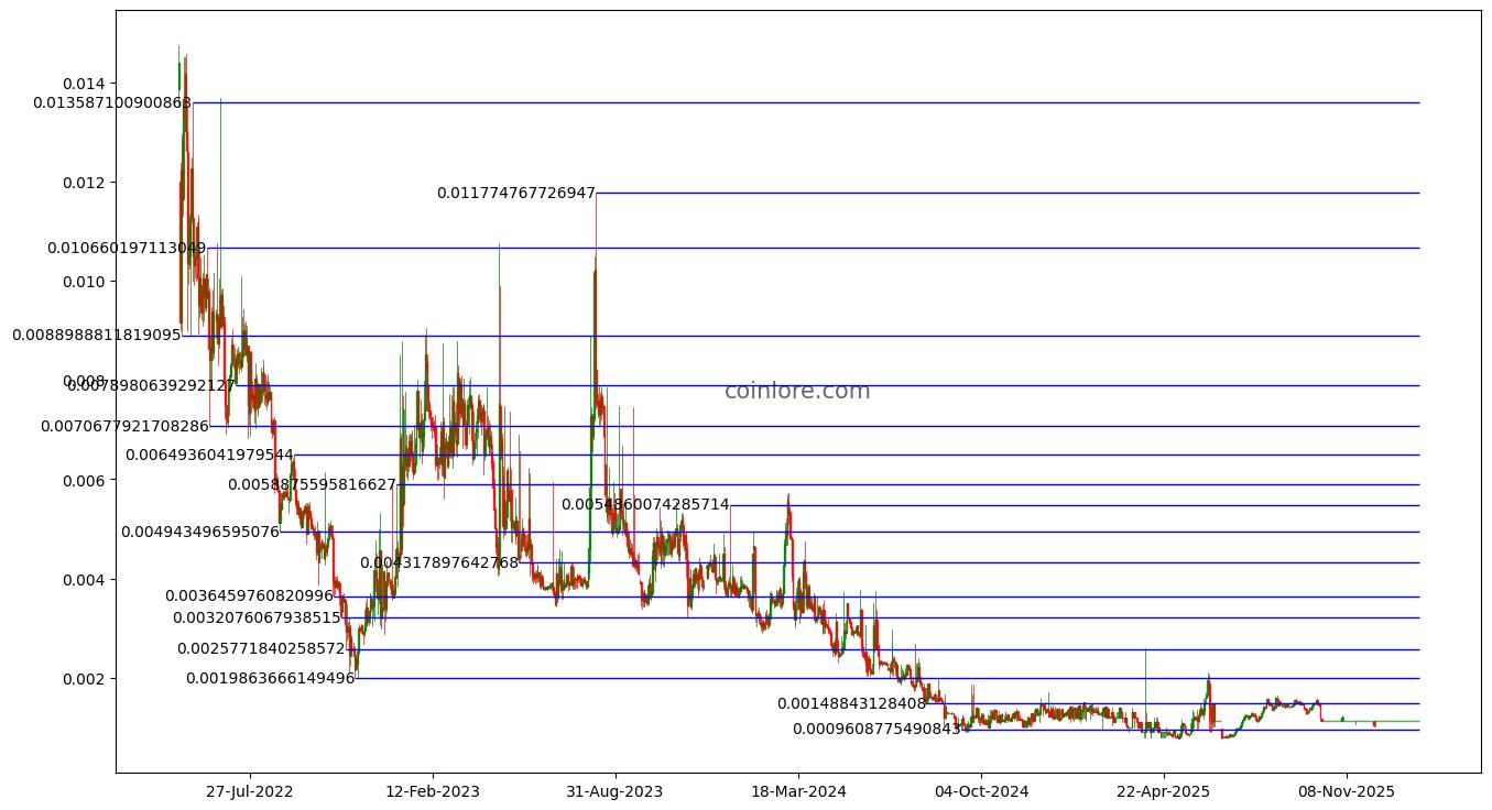 CREDITS уровни поддержки и сопротивления