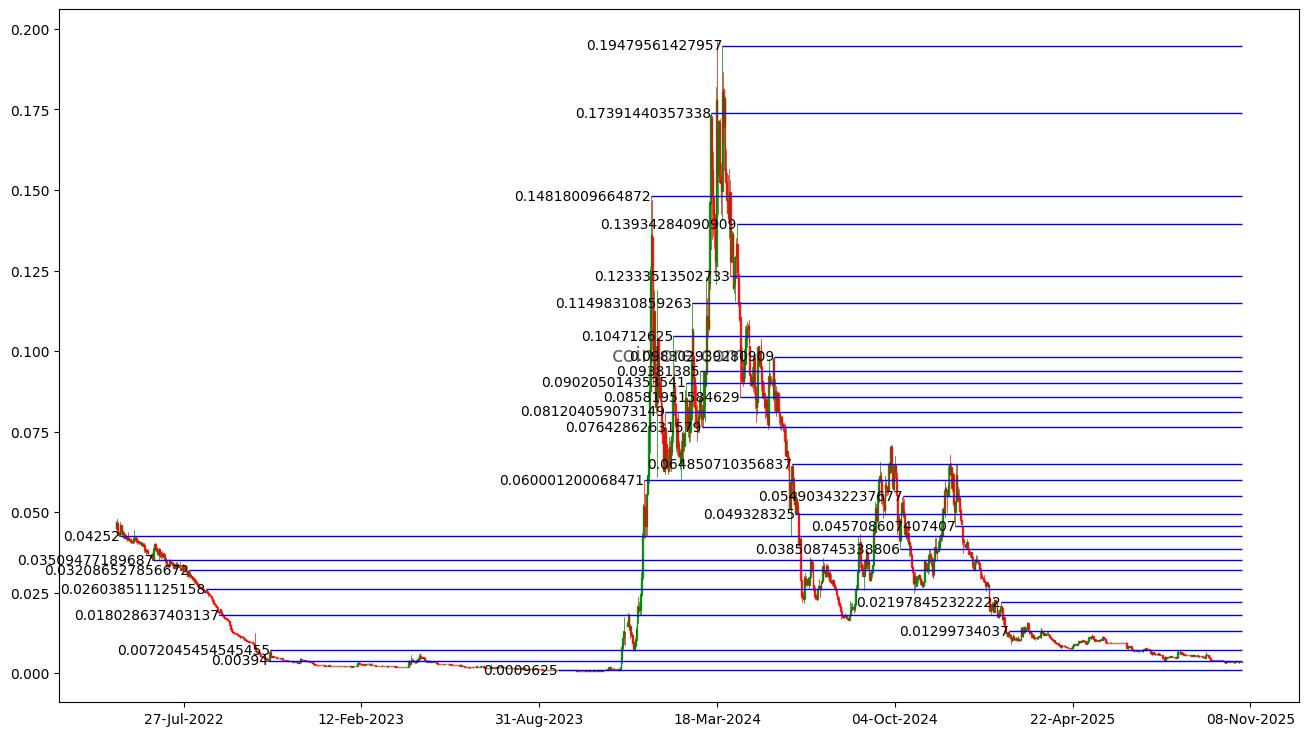 Creo Engine Support- und Widerstandsniveaus