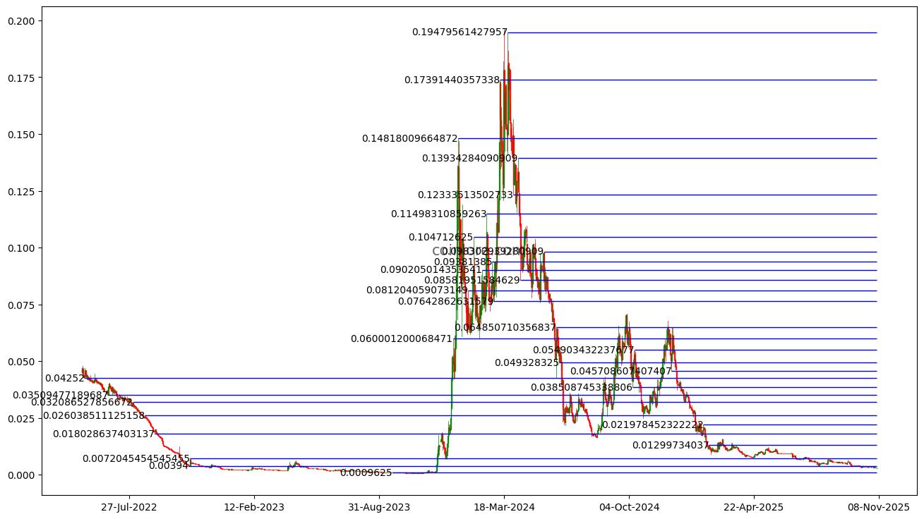 Creo Engine Support and resistance levels
