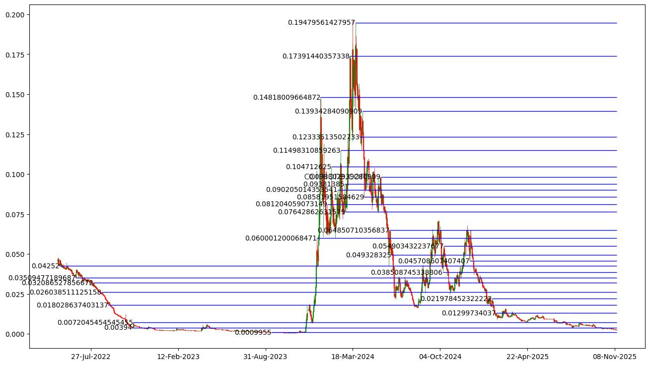 Creo Engine Support and resistance levels