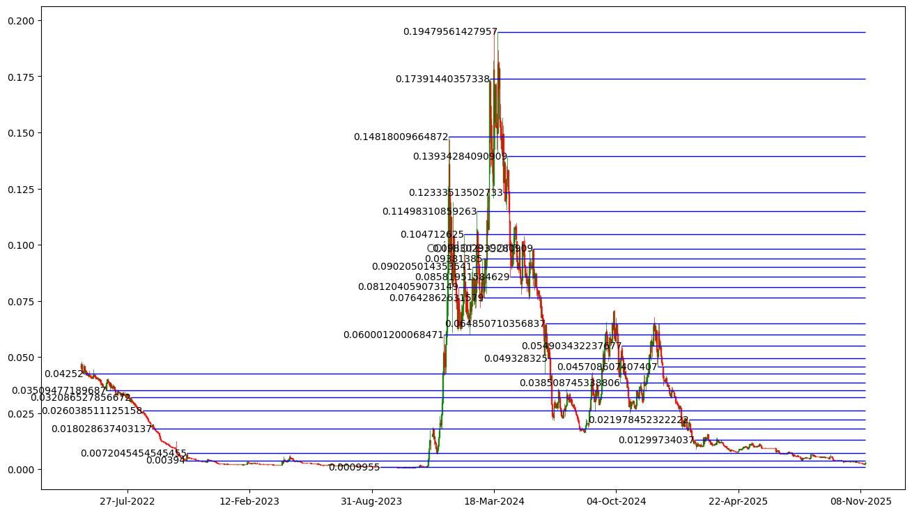 Creo Engine Support and resistance levels