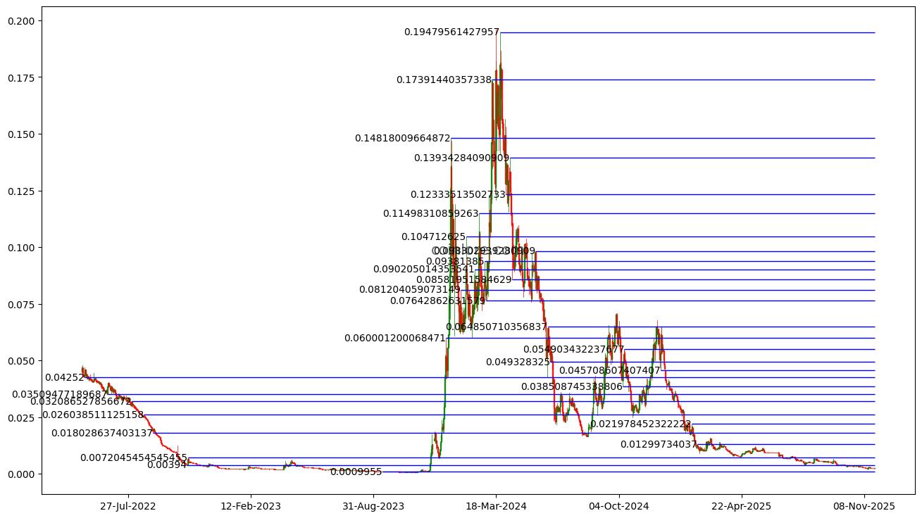 Creo Engine Support and resistance levels