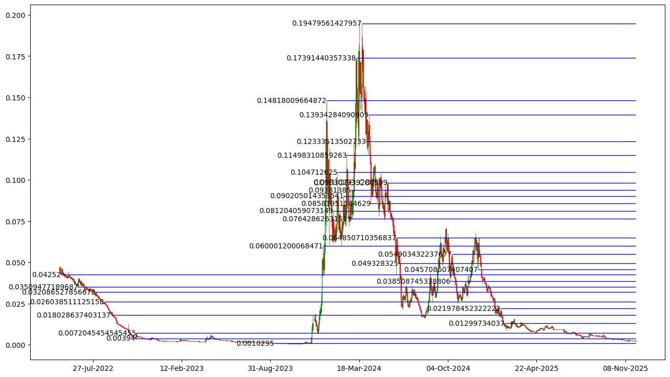Creo Engine Support and resistance levels