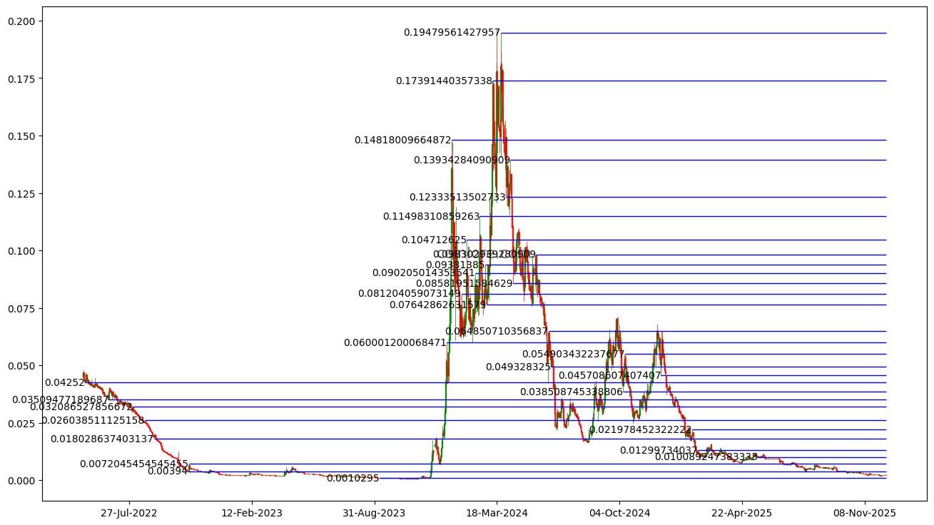 Creo Engine Support- und Widerstandsniveaus