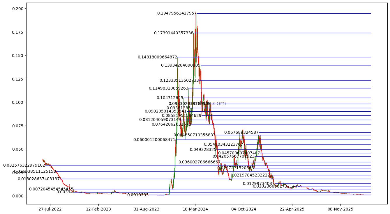 Creo Engine Destek ve Direnç Seviyeleri
