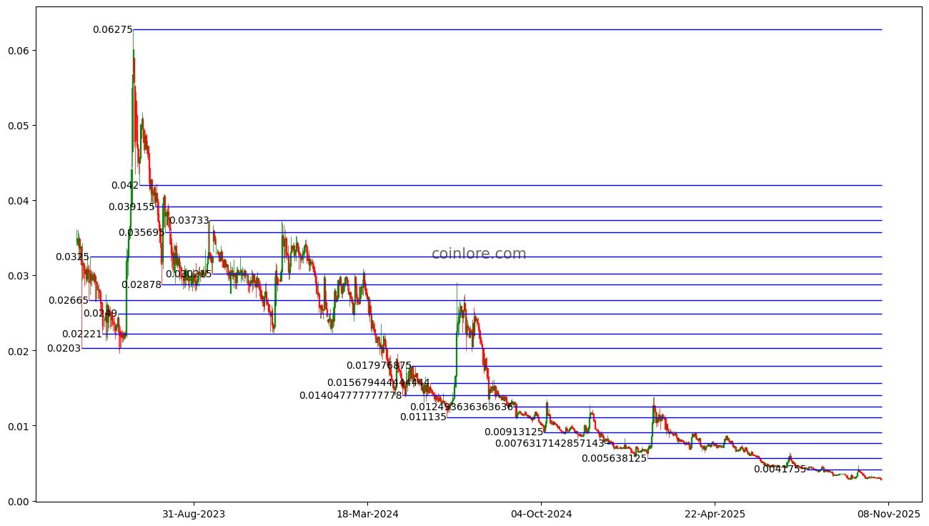 Creta World Support- und Widerstandsniveaus