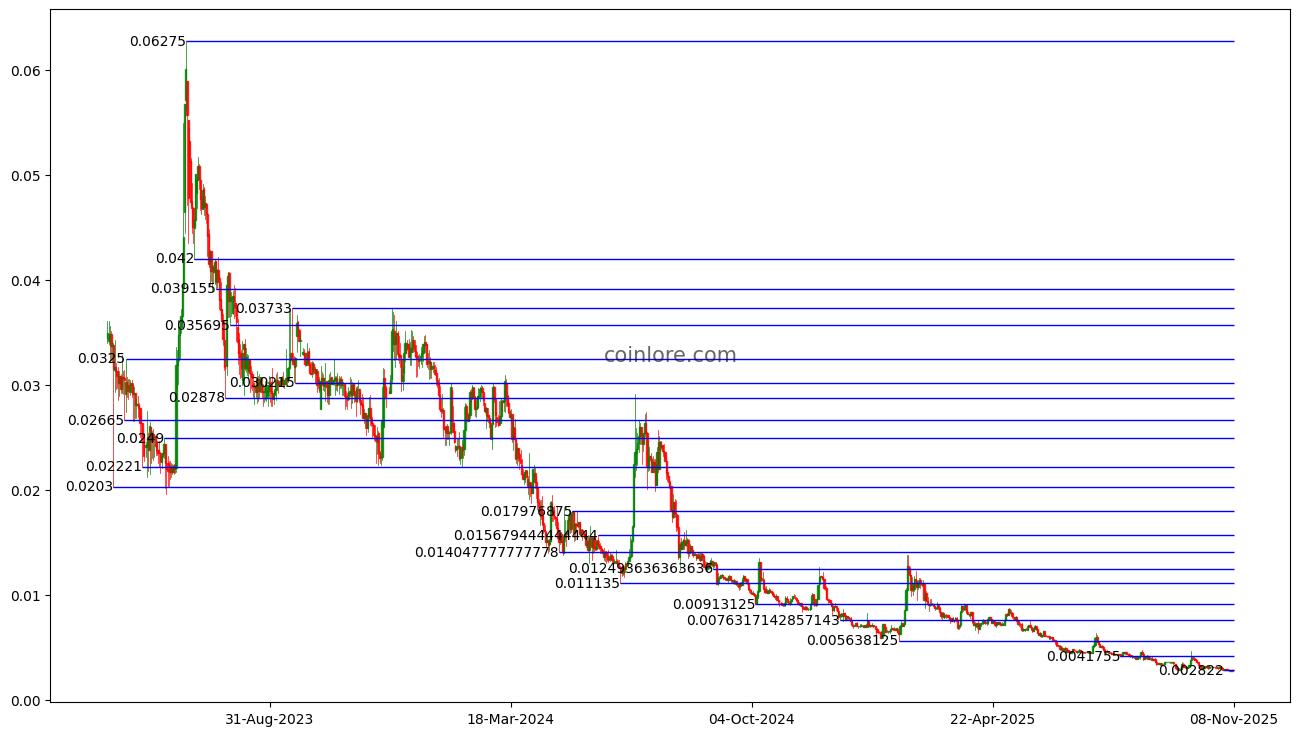 Creta World Support and resistance levels