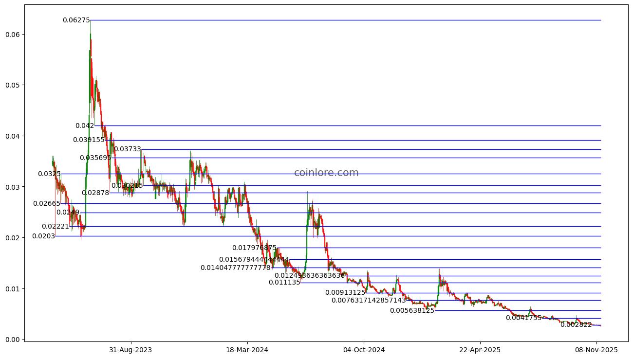 Creta World Support and resistance levels