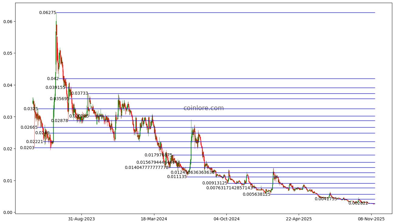 Creta World Support and resistance levels