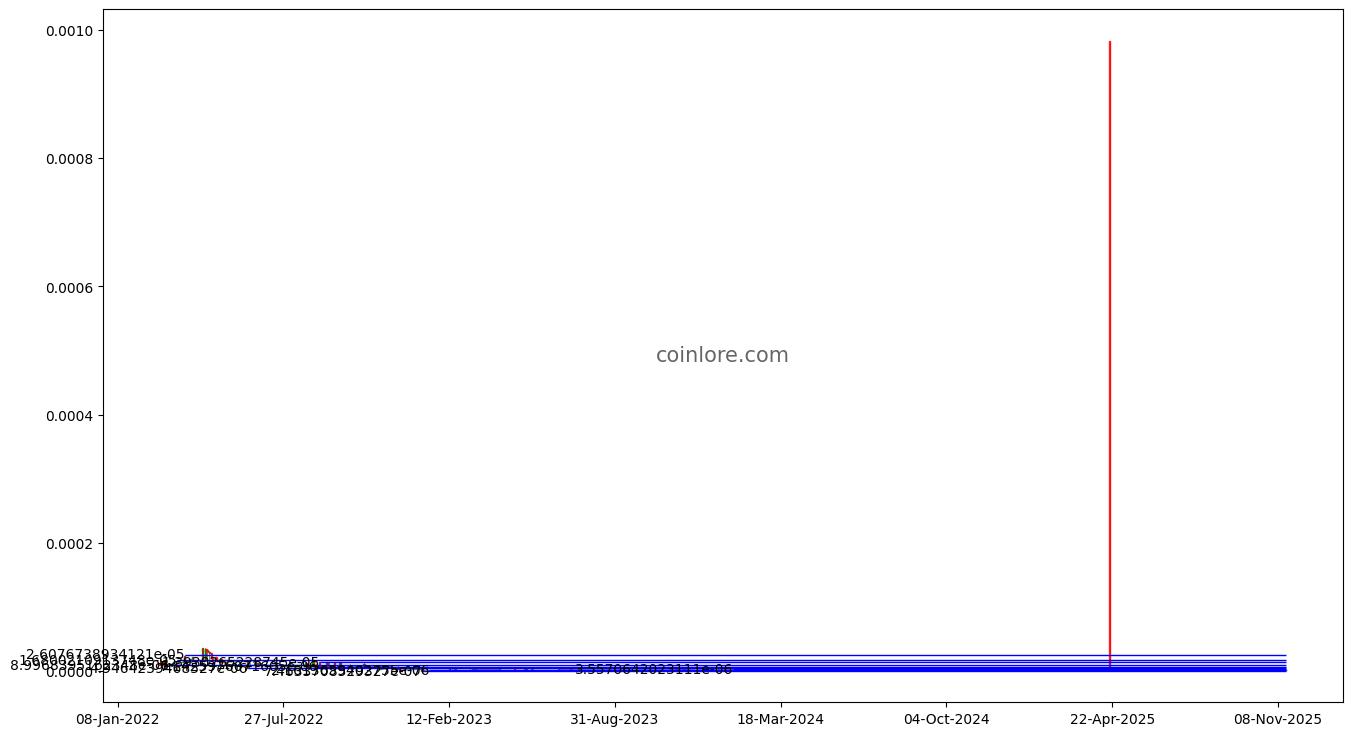 Crevacoin Support and resistance levels