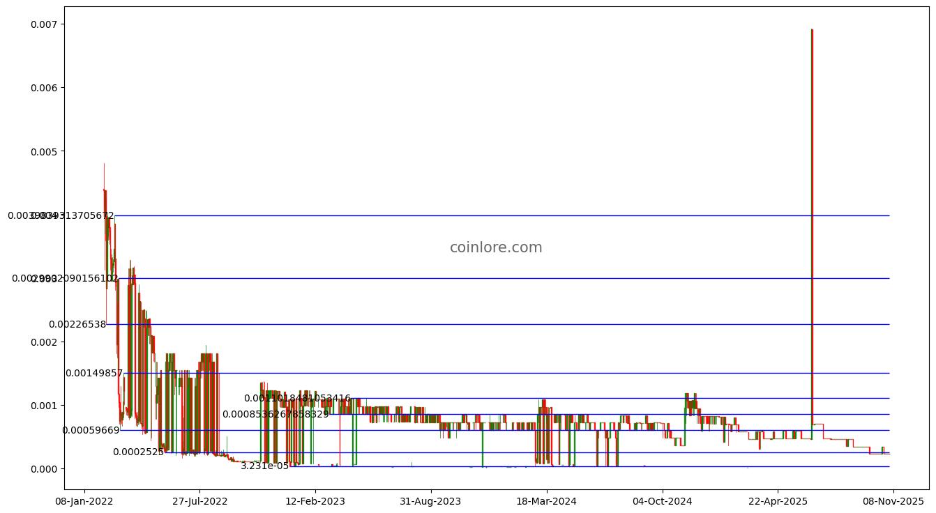 Cricket Foundation Support and resistance levels