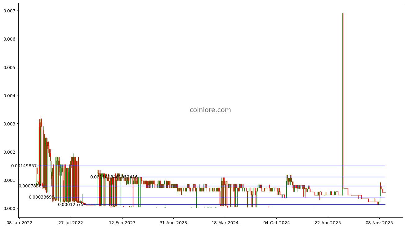 Cricket Foundation Support and resistance levels