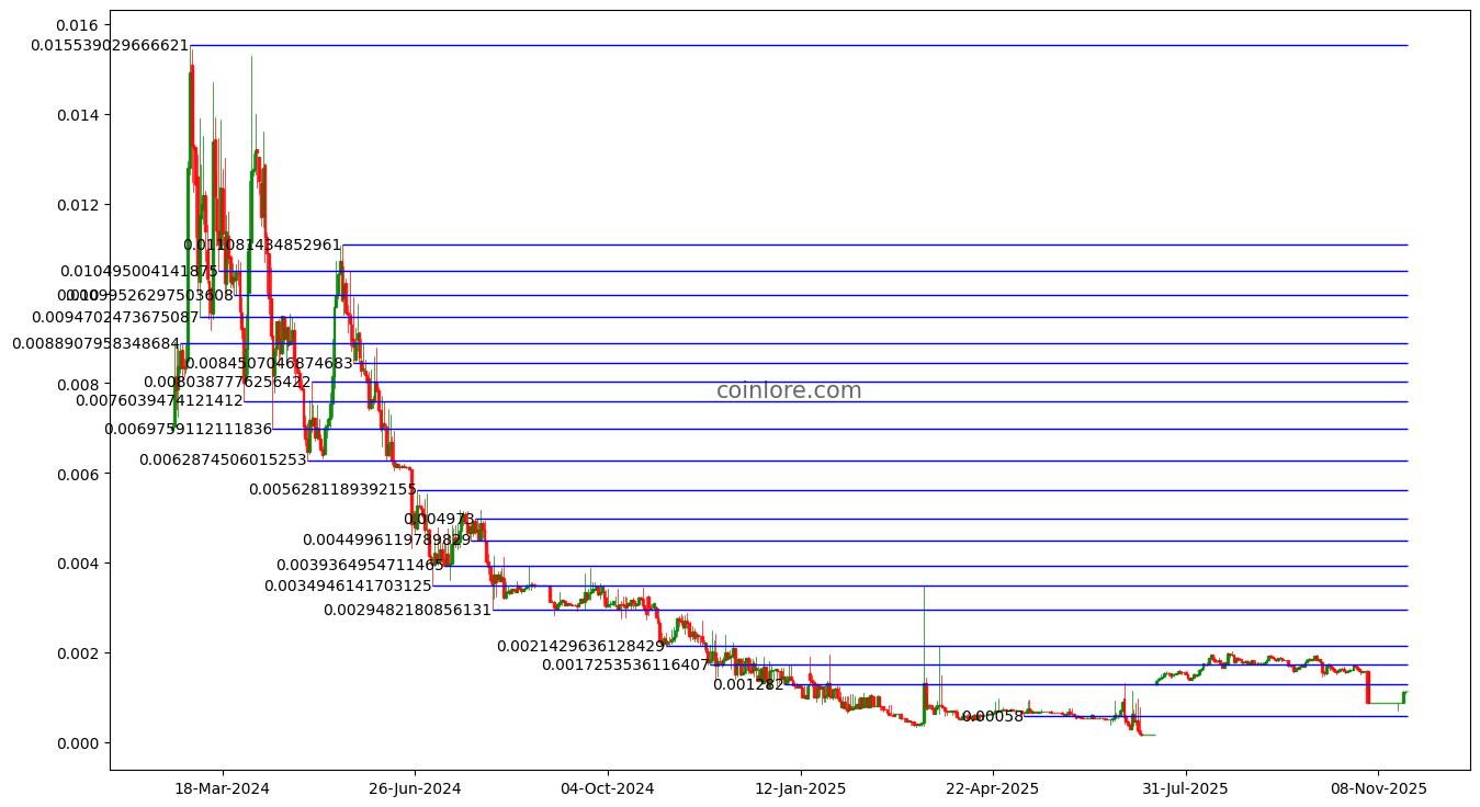 CropperFinance Support and resistance levels