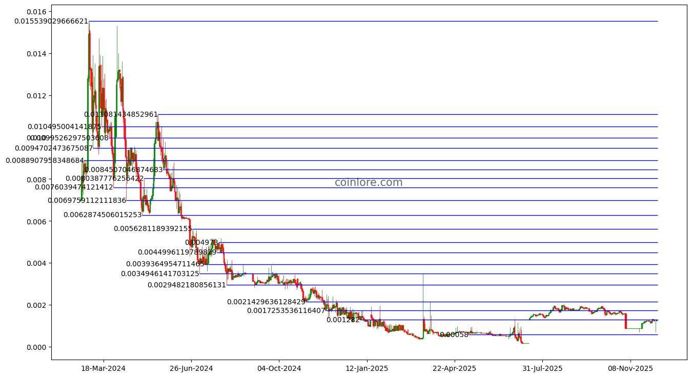 CropperFinance Support and resistance levels